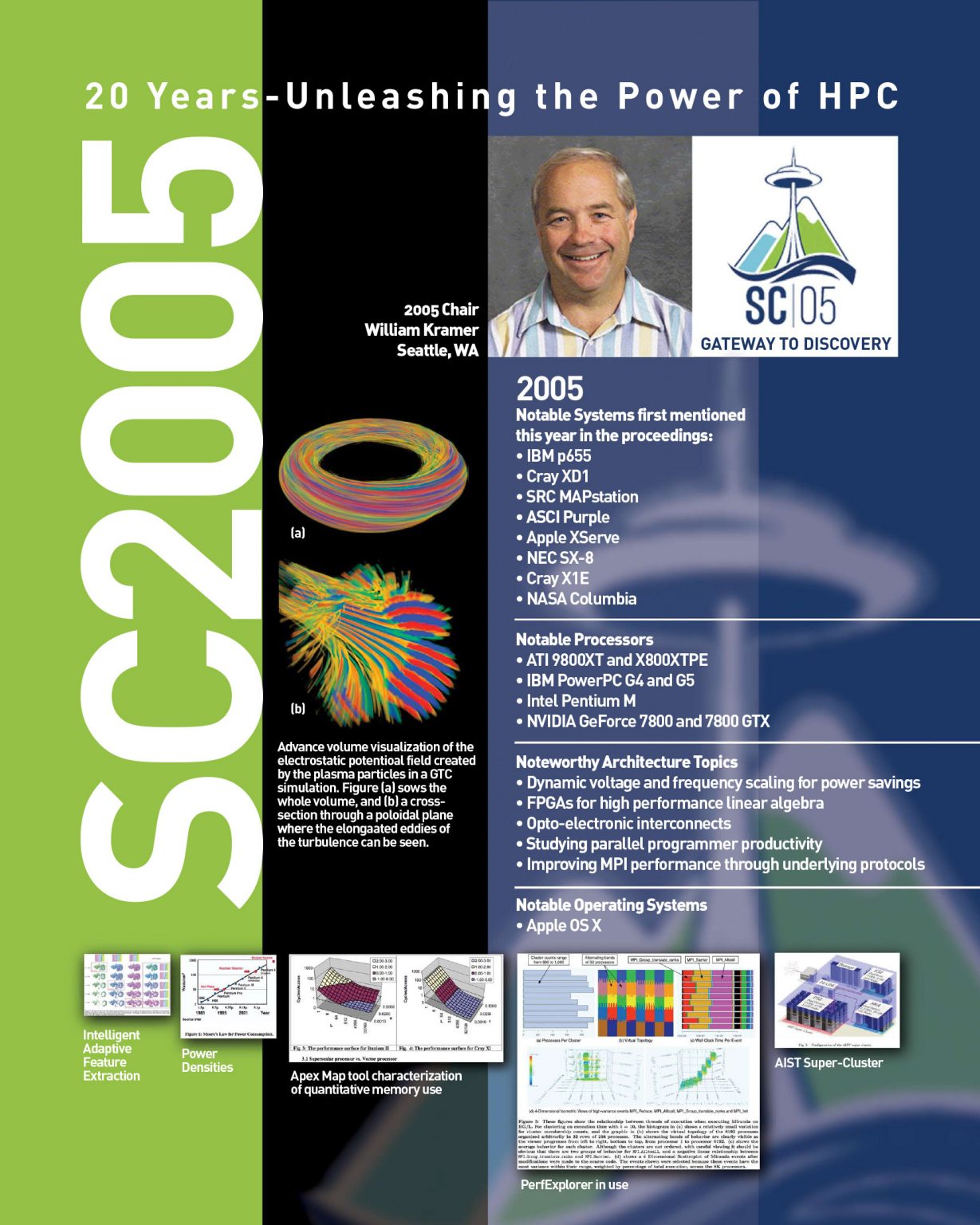 SC Supercomputing Conference History