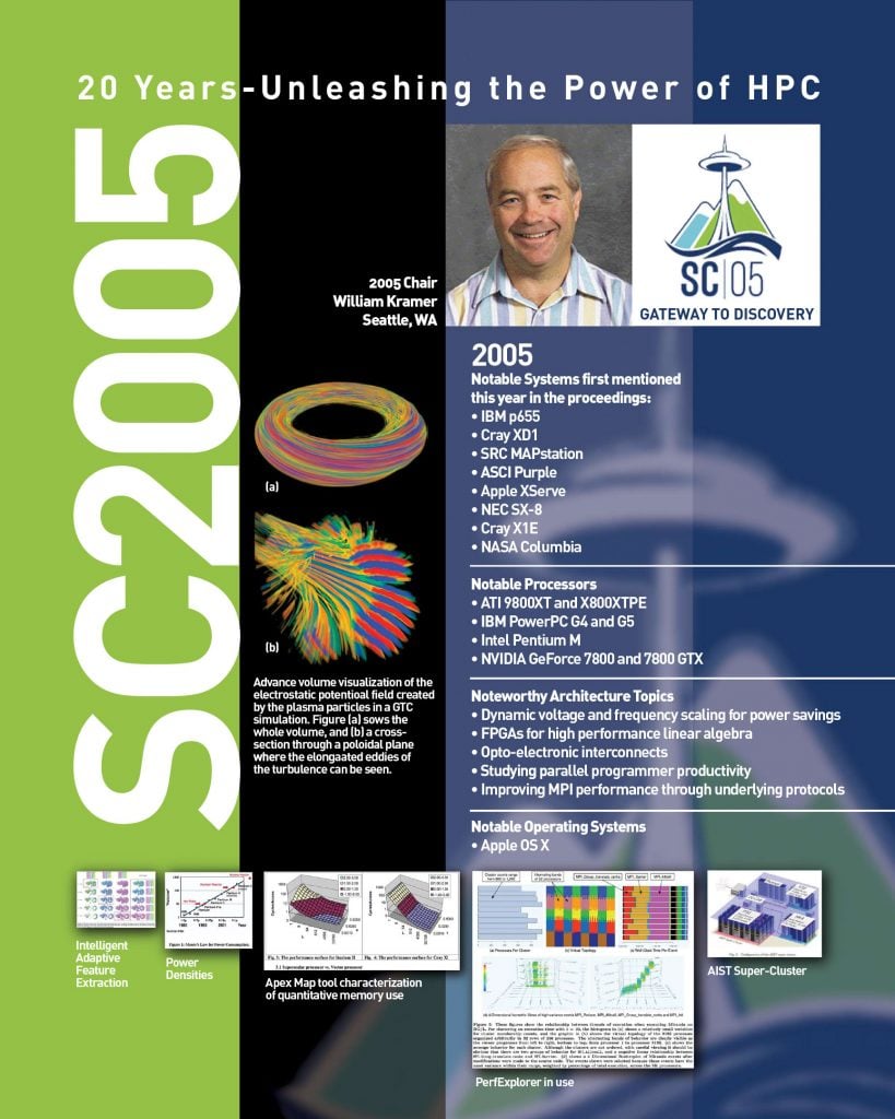 SC Supercomputing Conference History