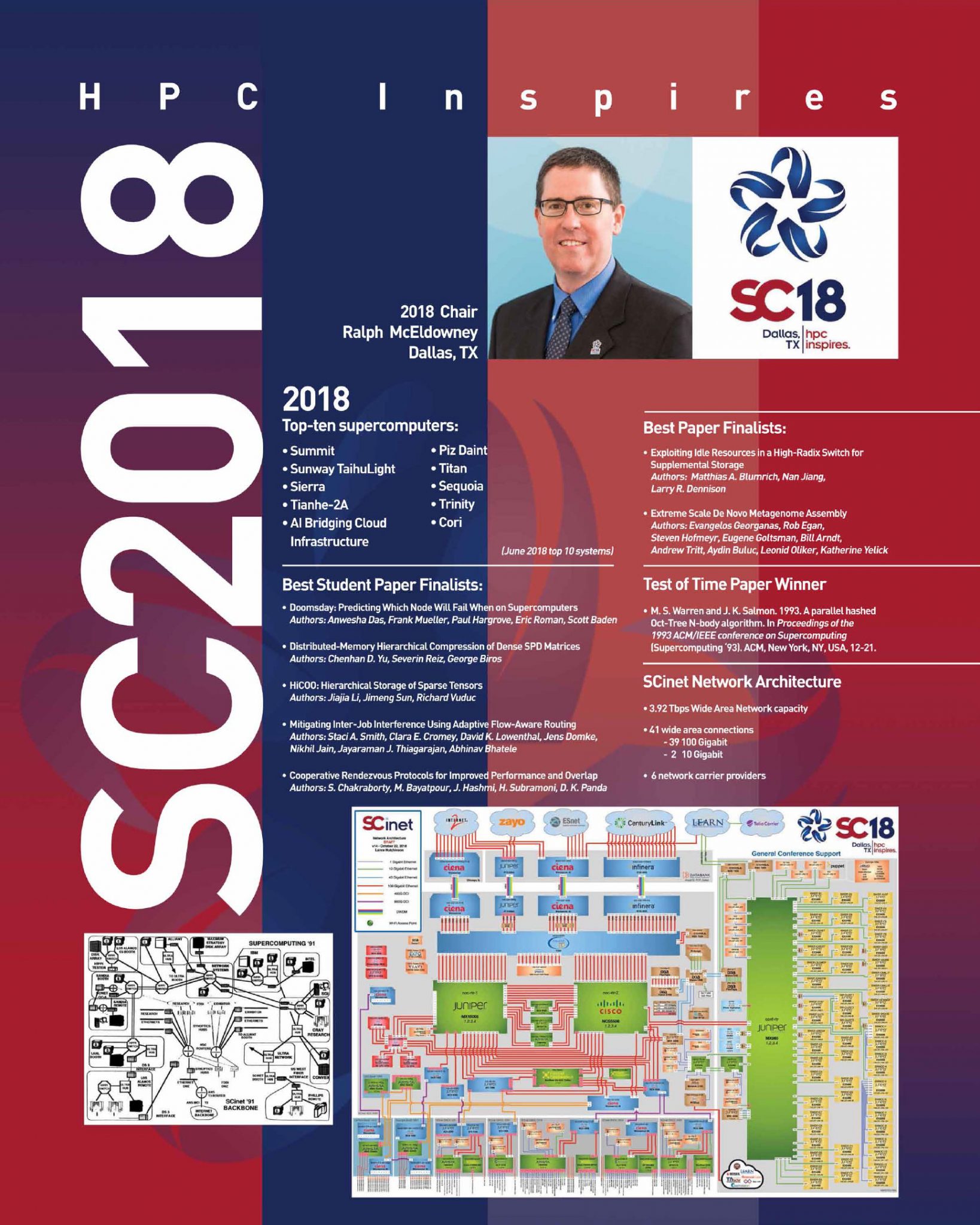 SC Supercomputing Conference History