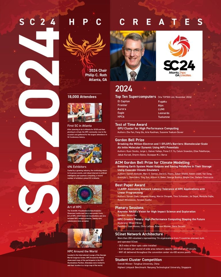 SC Supercomputing Conference History